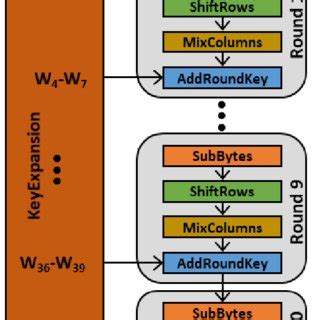 PDF Ultra High Throughput Multi Core AES Encryption Hardware Architecture