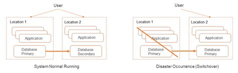 Disaster Recovery Architecture And Solution Based On Kubernetes Clusters Alibaba Cloud Community