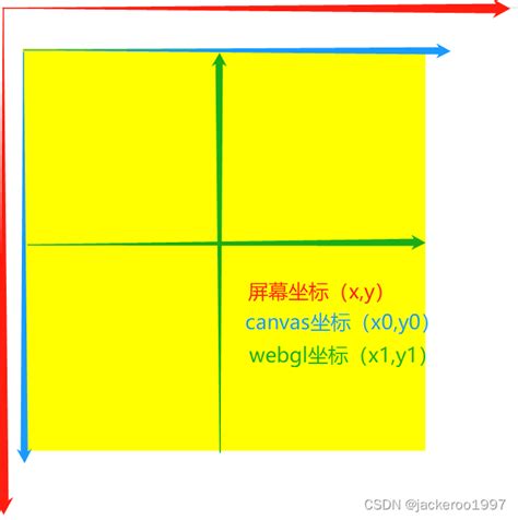 Webgl使用attribute、uniform、canvas绑定事件webgl Attribute Csdn博客