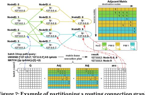 Figure 2 From Accelerating Regular Path Queries Over Graph Database