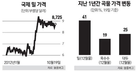 우크라이나 밀 수출 중단