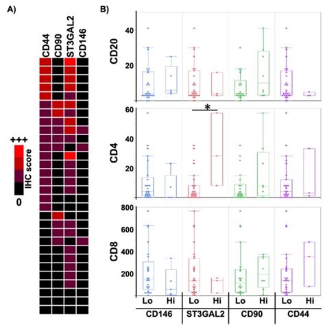Tissue Microarray Results A Graphical Summary Of The Ihc Results From Download Scientific