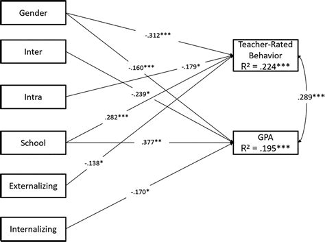 Peer Groups Academic Achievement And The Behaviour Of Elementary