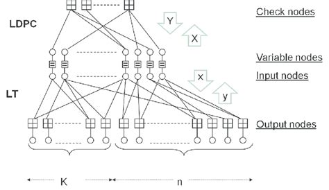 The Tanner Graph Of A Raptor Code With Ldpc Code Download Scientific Diagram