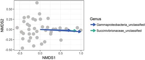 NMDS Ordination Plot Grouped By Treatment Combination Treatment Download Scientific Diagram