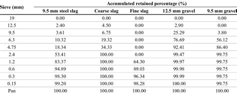 Aggregates Granulometric Distribution Download Scientific Diagram
