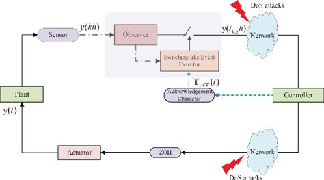 Figure 1 From Observer Based Switching Like Event Triggered Control Of