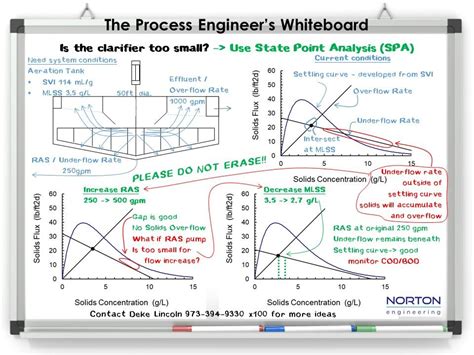 Knowing The Wwtp Clarifier Operating Window Is Necessary To Stay In Environmental Compliance And