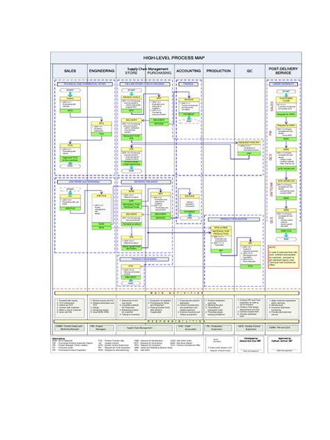 High Level Process Map Qetaf B Pdf Request For Proposal Procurement