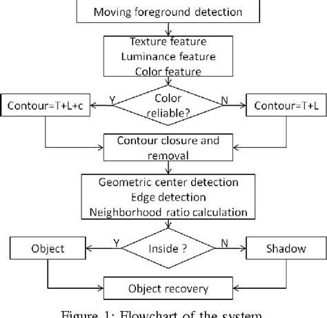 Figure 1 From Robust Moving Cast Shadows Detection And Removal With Reliability Checking Of The