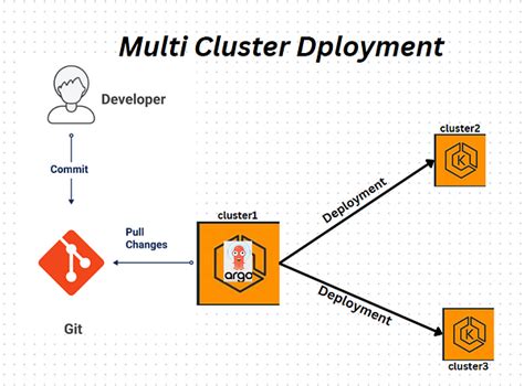 Deploying An Application Across Multiple Clusters Using Argocd Can Be Achieved By Setting Up
