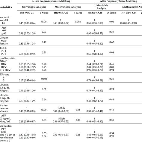 Univariable And Multivariable Cox Regression Analysis For Overall