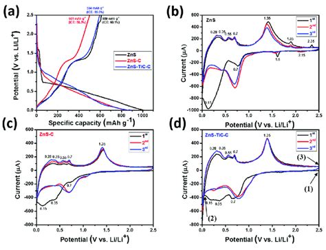 B D Present The Cv Curves Of The Zns Znsc And Zns Tic C Composites