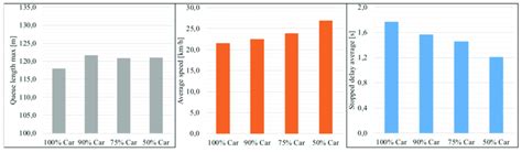 Microsimulation Results For Omisalj Roundabout Download Scientific Diagram
