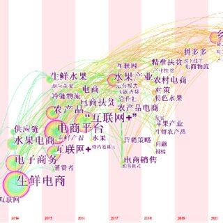 Co Occurrence Time Zone Mapping Of Keywords In The Field Of Internet