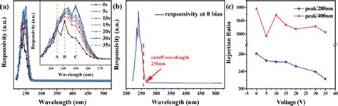 Photoresponse Characteristics For The Photodetector A Responsivity