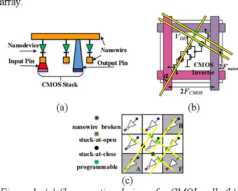 Figure 1 From Power Oriented Cmol Defect Tolerant Mapping With