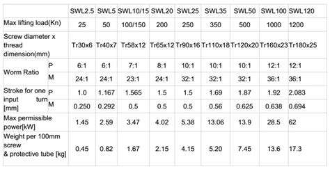 Swl 웜 기어 기계 스크류 잭 볼 스크류 잭 리프트