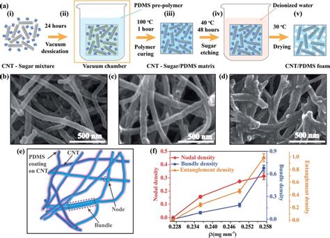 A Schematic Of Step By Step Fabrication Of Open Cell Cnt Pdms Foams