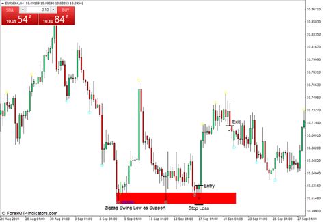 mtf zigzag with three level indicator for mt4