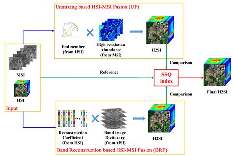 Remote Sensing Free Full Text A Novel Adversarial Based Hyperspectral And Multispectral