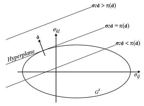 An Elliptical Strength Domain í µí°º í µí± And A Geometrical