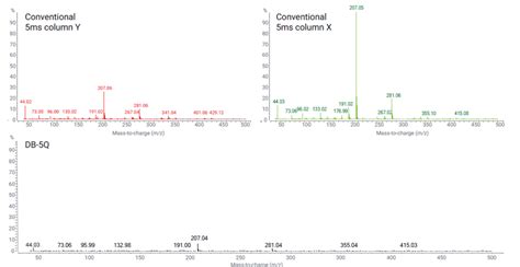 Unlock Peak Performance With Agilent Db 5q And Hp 5q Gc Columns