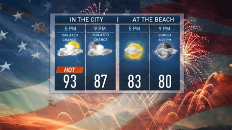 Warm Wednesday Forecast Makes For Promising Fourth Of July Wtop News