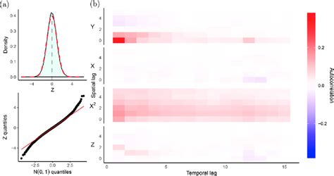 A Marginal Kernel Density Estimate For The Standardized Residuals Z