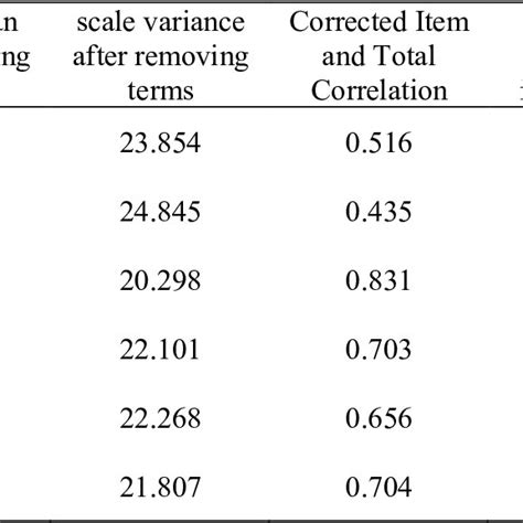 Reliability Analysis Results Of Transactional Leadership Download Scientific Diagram