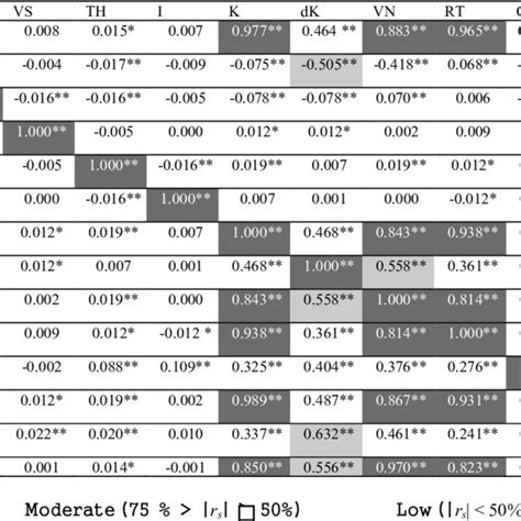 Correlation Between The Parameters The Object Criteria Of The Initial