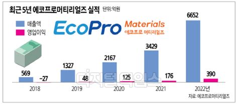 에코프로머티리얼즈 상장 지연 전구체 자립 비상 디지털타임스