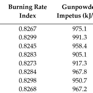 Size And Shape Of The Experimental Projectile Download Scientific Diagram