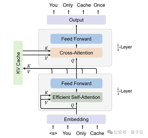 微软打破decoder Only架构！大幅降低gpu内存需求，网友：把llama3 70b弄20gb Gpu上运行 36氪