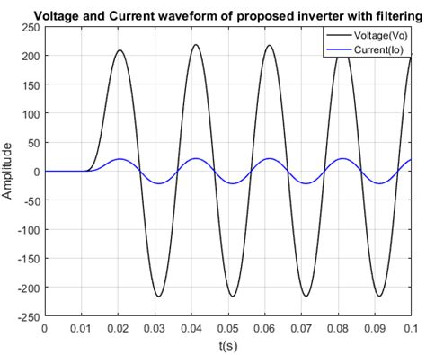 Output Voltage And Current Waveforms Of The Proposed Five Level Download Scientific Diagram