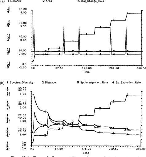 Figure 1 From A System Dynamics Model Of Island Biogeography N