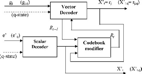 figure 1 from joint source adaptive vector quantisation and index assignment with embedded