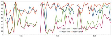 rdi values obtained y axis on problem instances x axis by various