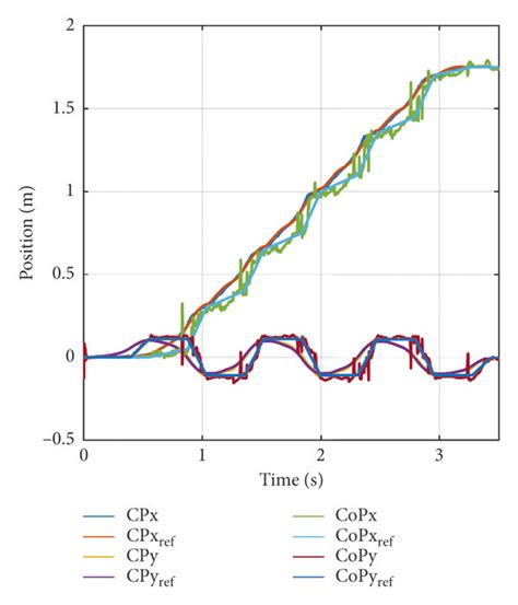 biped robot increase weight experiment a angle of joints b cop