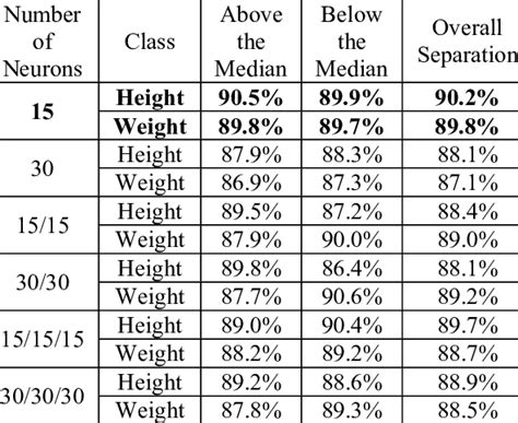 Results For Posture Classification Based On Neural Networks Download Table