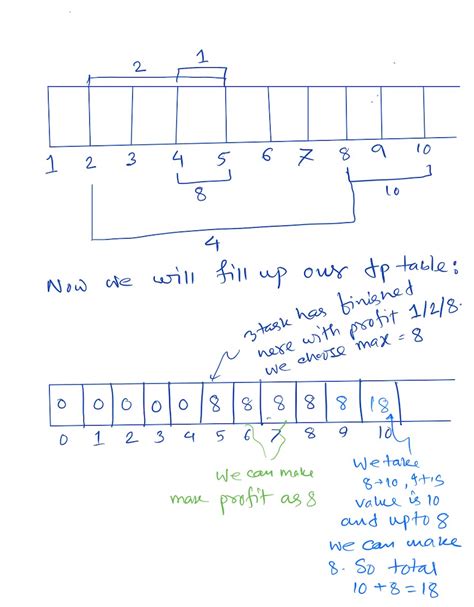 Maximum Profit In Job Scheduling We Have N Jobs Where Every Job Is By Omar Faroque