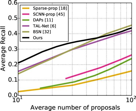 Figure 1 From Deep Concept Wise Temporal Convolutional Networks For Action Localization
