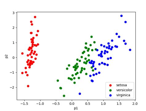 github prometheussx iris data pca exploration this project is a demo