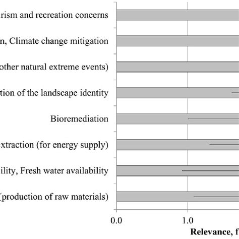 Bar Chart Reporting The Forest Ecosystem Services Fes Relevance