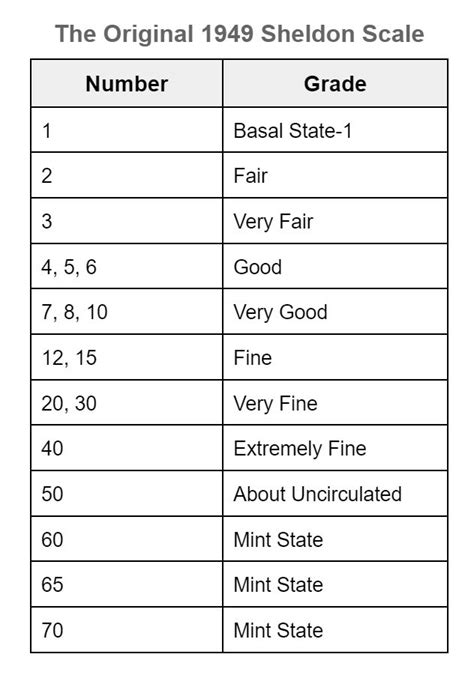 Poor To Mint State The Sheldon Scale On The Money