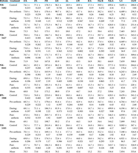 Effects Of Water Stress On Morpho Physiological And Yield Related Download Scientific Diagram