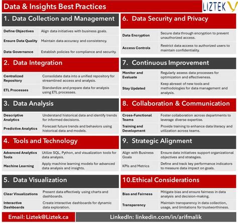 Arif Malik On Linkedin Data Insights Bigdata Analytics Datadriven Businessintelligence…