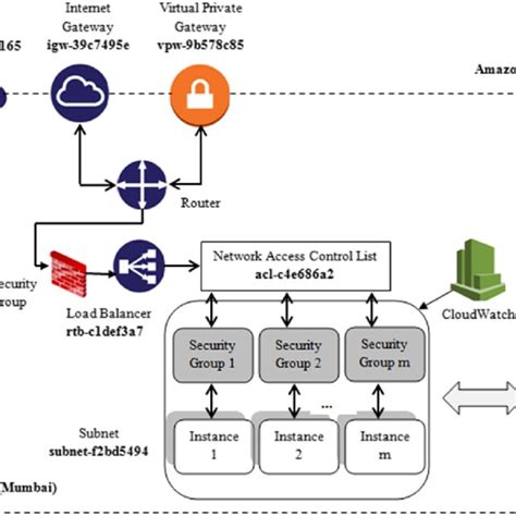 Configuration Of Aws Ec2 T2xlarge And T2micro Instances Download Scientific Diagram
