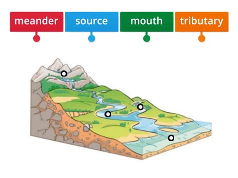 Geography Activity 1 Parts Of The River System Labelled Diagram