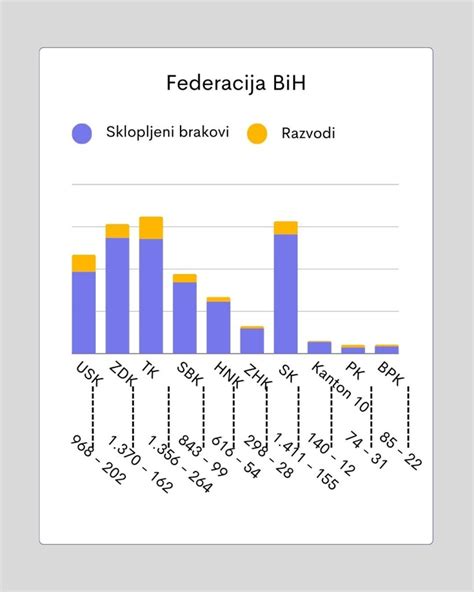 Razvod Braka U Jednom Kantonu Svadba Je Kao Najava Razvoda